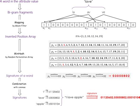 a sample with bi gram method to illustrate how lsh ciphertext of an