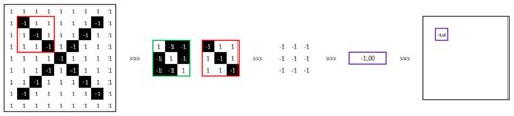 Deep Learning le Réseau neuronal convolutif CNN