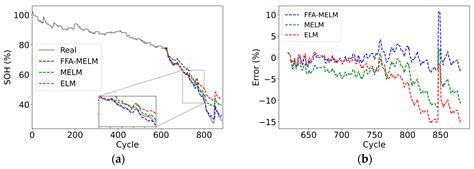 A State Of Health Estimation Method For Lithium Batteries Based On Fennec Fox Optimization