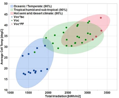 Each Point Represents A Yield Simulation With Total Annual Irradiation