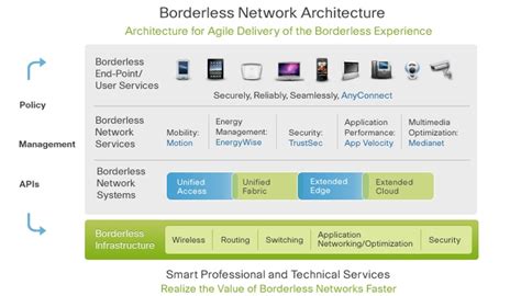 Cisco Borderless Network Architecture Packets Analyzed