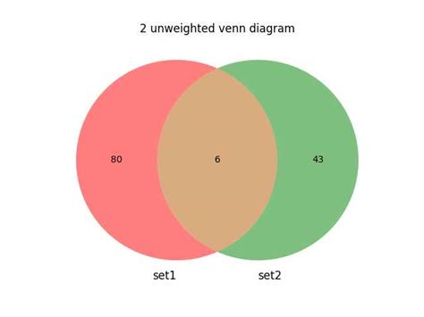 Calculating Overlapping Areas Understanding Venn Diagrams