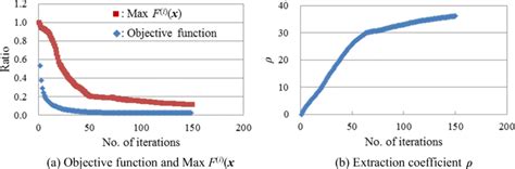 Iteration Histories Of Objective Function Max F⁽ⁱ⁾x And Maximum Download Scientific Diagram