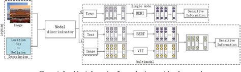 Figure 1 From Research On Fine Grained Recognition Method For Sensitive Information In Social