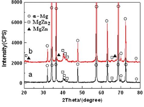 Xrd Analysis Of The High Strength Magnesium Alloy Zk60 A Zk60 B