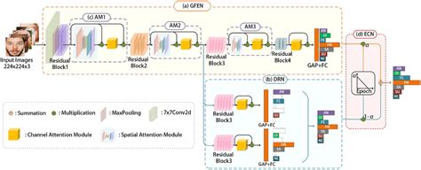 The Architecture Of Proposed Network A A Global Feature Extraction