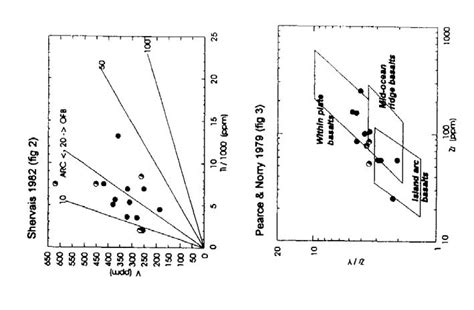 Trace Elements Tectonic Discrimination Plots For Igneous Rock Download Scientific Diagram