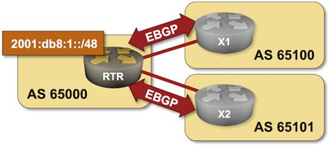 Configure BGP For IPv BGP Labs