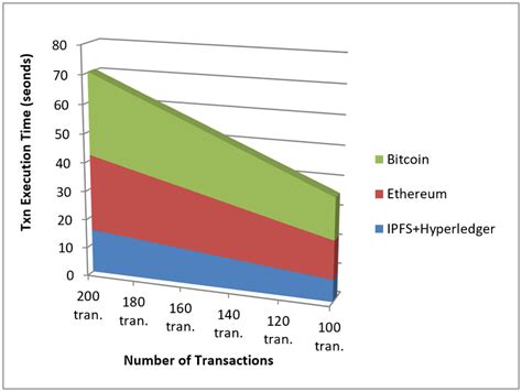 A 3d Graph Of Transaction Processing Time For Three Blockchain Schemes
