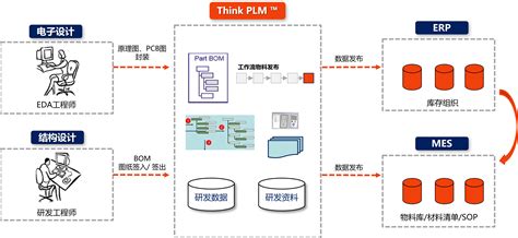 产品全生命周期管理（plm） 信科（苏州）软件系统有限公司