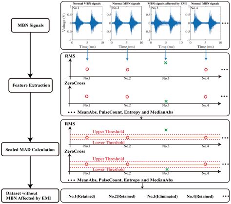 Flow Chart Of Feature Based Abnormal Signal Elimination Algorithm
