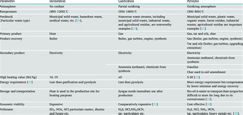 Comparison Between Three Basic Thermochemical Conversion Technologies