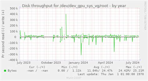 Dev Gpu Sys Vg Root Munin Gpu Vm Dev Gpu Zg Cl Cam Ac Uk Diskstats Throughput