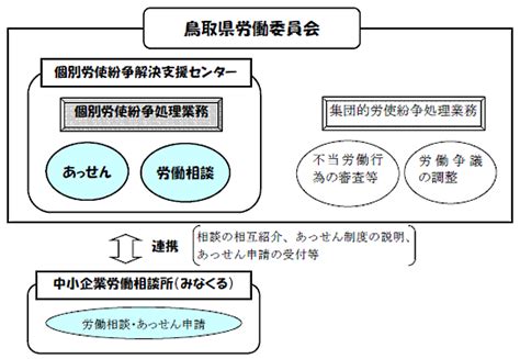 個別労使紛争解決支援センター（労使ネットとっとり）とりネット鳥取県公式サイト