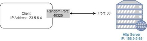Calling API And The Problem Of Socket Exhaustion And DNS Rotation DEV Community