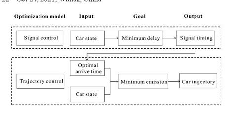 figure 1 from joint optimization of intersection signals and vehicle