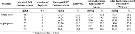 Recovery Repeatability Intra Laboratory Reproducibility And Download Scientific Diagram