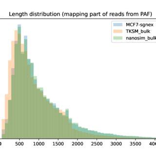 Mapped Length Of The Reads In The Bulk Rna Seq Datasets Vs The Length