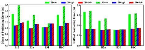 Horizontal And 3d Positioning Errors Of Single Frequency Spp With The