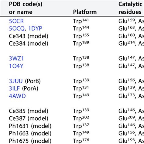 Key Residues In The 1 Subsites Of Algal Cell Wall Degrading GH16