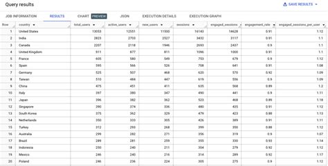 Create A Ga4 Country Report In Bigquery