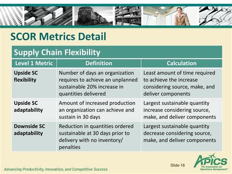 Ppt Supply Chain Performance Measurement Powerpoint Presentation