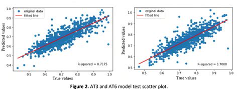 Figure 2 From Development Of Friction Coefficient Prediction Models For