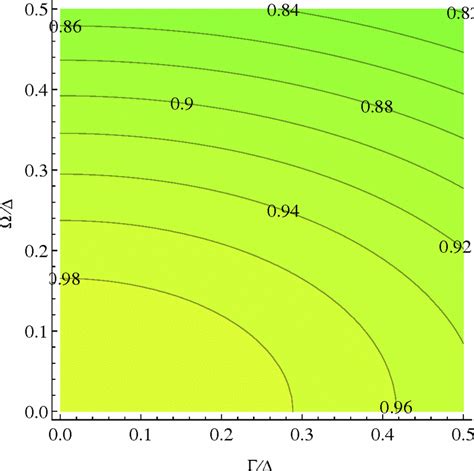 contour plot which shows the stationary state fidelity f in eq 12 as