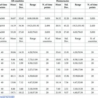 Descriptive Statistics For All Variables Included In The Analysis