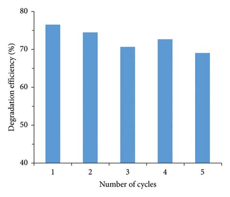 Prediction Of 24 D Degradation Efficiency On Fpc Based On Download Scientific Diagram
