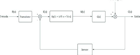 Sistema De Controle Pid Download Scientific Diagram