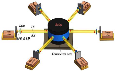Free Space Optical Communication Networking Technology Based On A Laser