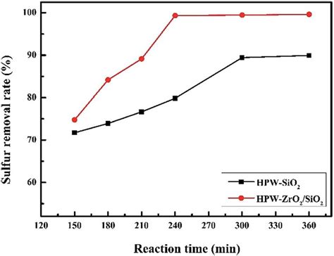 Effect Of 500 Ppm A Hpw Sio 2 And B Hpw Zro 2 Sio 2 On The Sulfur Download Scientific