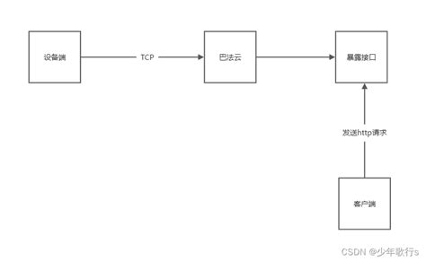 【物联网】esp8266 物联网平台 微信小程序的智能环境监测系统微信小程序和巴法云的api Csdn博客