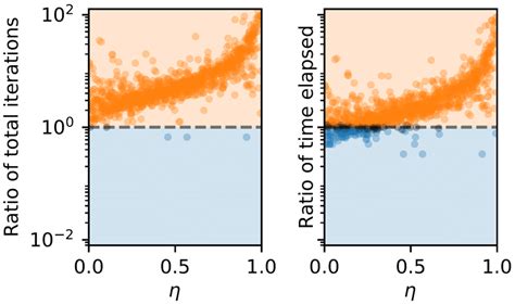 Performance Of Value Iteration And Policy Iteration For The Pendulum