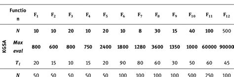 List Of Required Parameters For Discovering Global Optima In