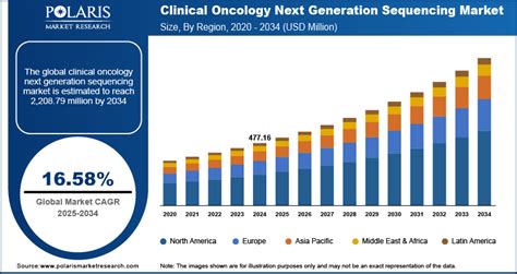 Clinical Oncology Next Generation Sequencing Market Size Industry