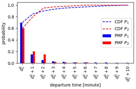examples of the second dominance condition applied to the trip v of