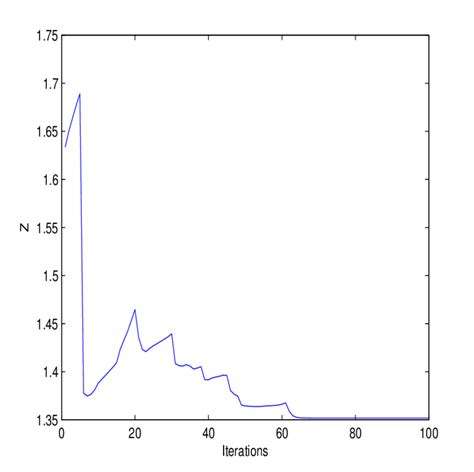 Function Value Vs Iterations Download Scientific Diagram