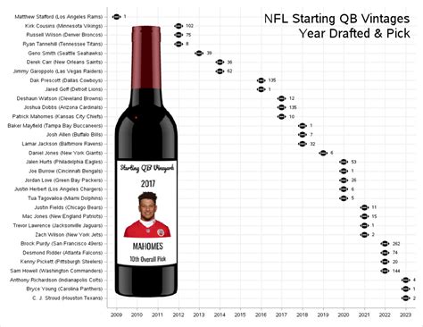 fun with sas ods graphics nfl starting quarterback vintages sas