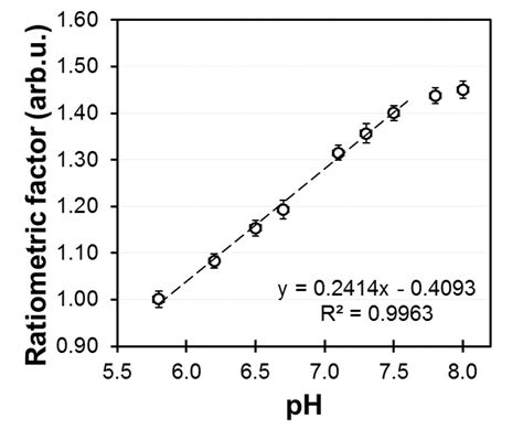 Figure S2 Ratiometric Calibration Curve Measured For Agsio 2