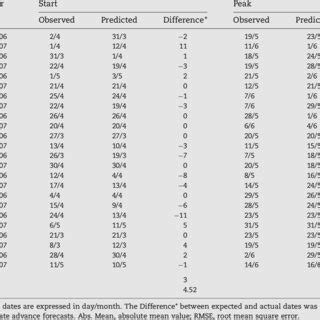 External Validation Of The Model In The Years 2006 And 2007 Download Scientific Diagram