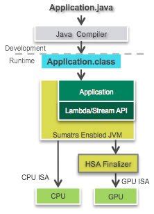 Hsa Foundation Targeting Heterogeneous Gpu Cpu Execution For Java