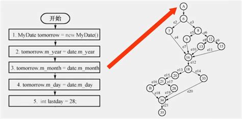 程序图和环复杂度流程图中计算环路复杂度的结点是什么 Csdn博客