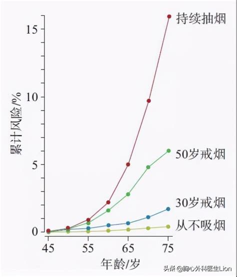 我國每年有百萬人因吸煙失去生命，吸煙的危害你真的了解嗎？ 每日頭條