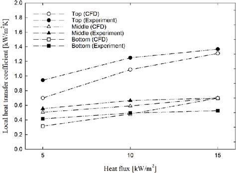 Local Heat Transfer Coefficient For Different Heat Fluxes θ W 10 • Download Scientific