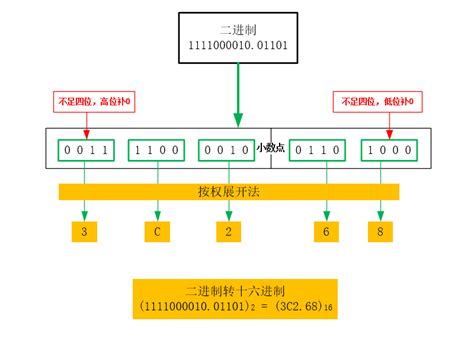 计算机组成原理数制与编码数制和编码 Csdn博客 计算机组成原理数制与编码数制和编码 Csdn博客