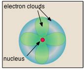 Basic Atomic Theory