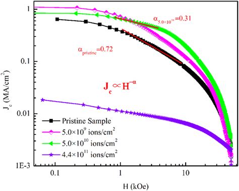 Double Logarithmic Plot Of Jch Curve For Irradiated Gd Doped Ybco Download Scientific Diagram