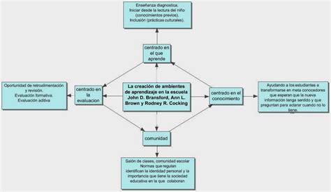 Ambientes De Aprendizaje Reacion De Ambientes De Aprendizaje En La